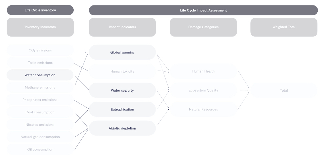 What is the difference between inventory indicator and impact indicator ...