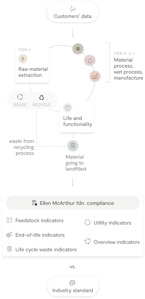 Measuring Your Way To Circularity With Circular Economy Indicators And Weturn Bcome